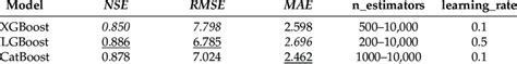 Streamflow Forecast Model Performance After Hyperparameters