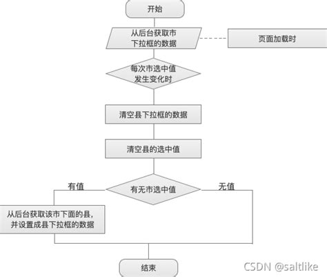 Vue联动下拉框示例 Csdn博客