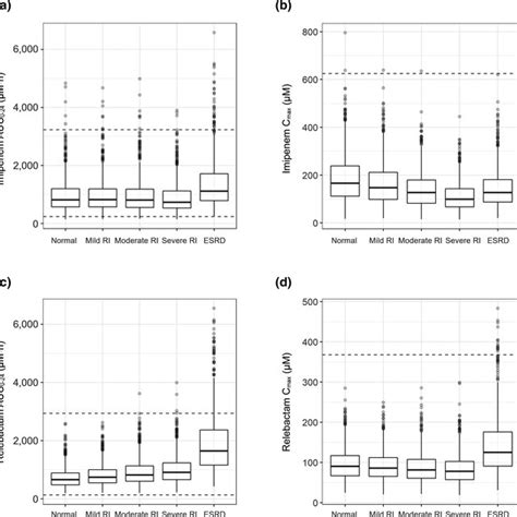Diagnostic Plots From The Final Model For A B Imipenem And C D