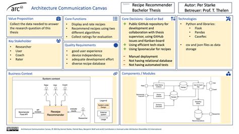 Der Architecture Communication Canvas