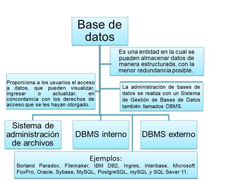 Mapa Conceptual De Base De Datos