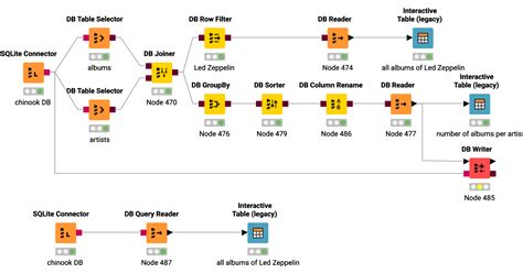 Data Access 03 Databases Example Knime Community Hub