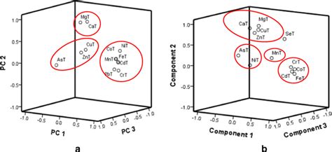 3 d principal component analysis pca loading plot for heavy metals in
