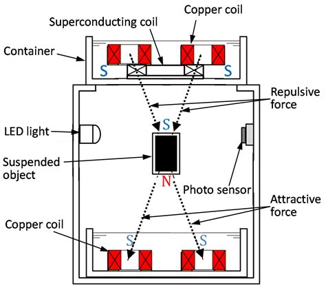 Magnetic Suspension System With Large Distance Of 82 Mm Using