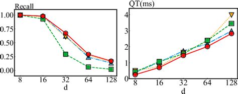 Figure 11 From Towards Efficient Index Construction And Approximate