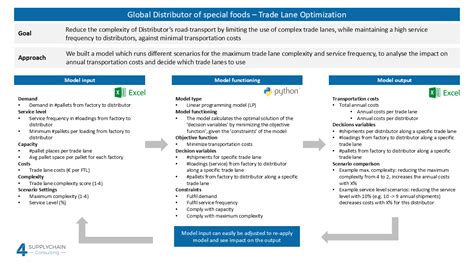 Optimizing Supply Chain Decision Making With Linear Programming