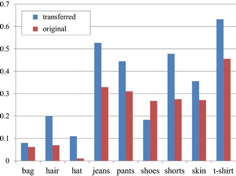 ious of the main items red bars denote the iou accuracy of the