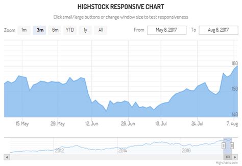 Highcharts Stock Js