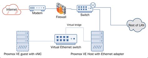 Howto Proxmox Ve Setup And Configuration Virtual Lab Vrogue Co