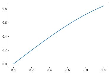 Basic Data Processing With Numpy And Matplotlib Me Course Notes