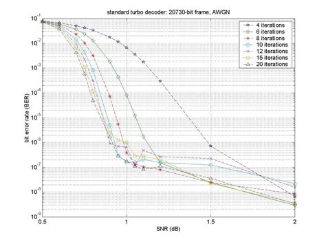 Cutting Power In Turbo Coding Architectures Ee Times