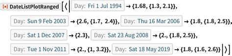 Datelistplotranged Wolfram Function Repository