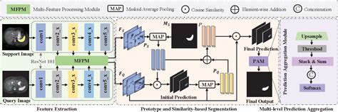 Figure 1 From Multi Level Feature Guided Network For Few Shot Medical Image Segmentation