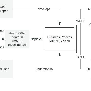 Participants Activities And Outcomes Of BPMN Development Download Scientific Diagram