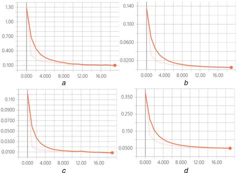 Curves Of Various Loss Functions With Iterations A Total Loss