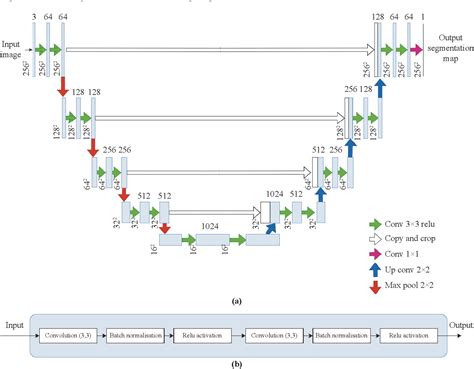 Figure 1 From Unet And Variants For Medical Image Segmentation