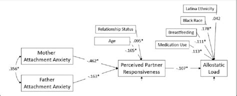 Standardized Parameter Estimate For The Final Model Fit Statistics For Download Scientific