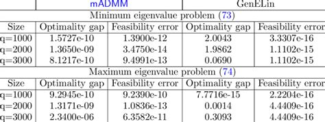 The Final Optimality Gap And Feasibility Error Of Madmm And Genelin In Download Scientific
