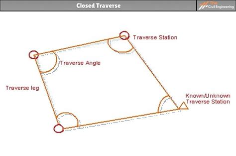 Traversing In Surveying 3 Types Of Traversing Objectives Of Traversing