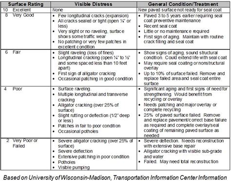 What Is The Paser System Pavement Maintenance Asphalt Paving And Repair Contractors Dryco