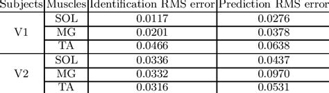 Inverse Estimation Rms Errors Of Muscle Activations Of Subjects V1 And Download Table