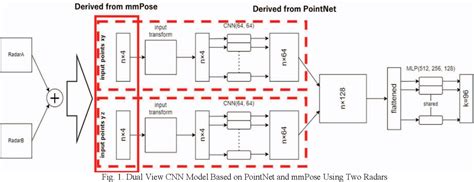 figure 1 from skeleton detection using dual radars with integration of