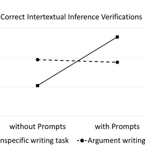 Interaction Effect Plot For “writing Task X Prompting” On Integrated