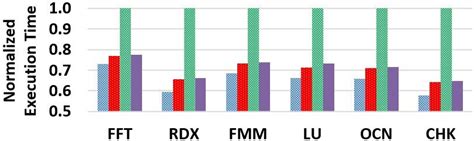 Noc Delay And Execution Time Comparison Across Different Security Download Scientific Diagram