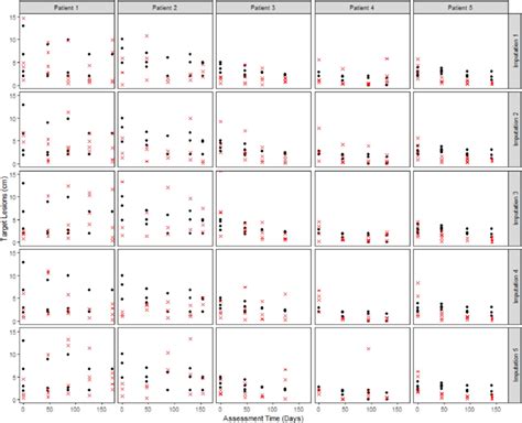 Observed Lesion Size Black Solid Circles Versus The Imputed Lesion