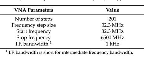 Summary Of The Key Vector Network Analyser Vna Parameters Used Download Table