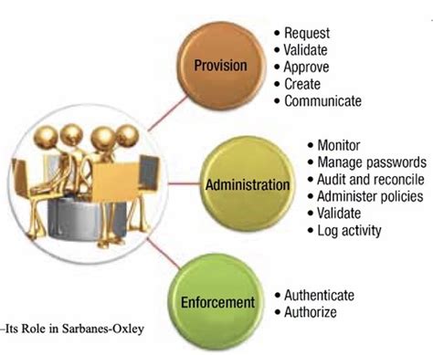 Module 11 Identity Management And Access Control Flashcards Quizlet