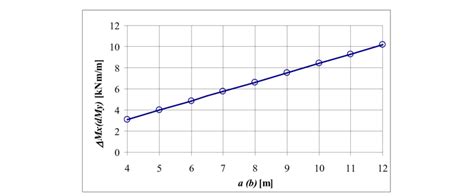 Modification Of М х М у For Different Computational Models Download Scientific Diagram
