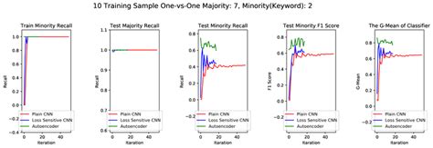 Performance Comparison For 10 Minority Vs 3000 Majority Download
