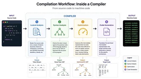 What Is A Compiler How It Works And Why It Matters