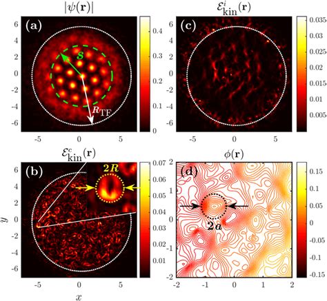 A Normalized Wave Function Obtained At T 150 Dotted White And Download Scientific