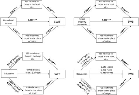The Path Diagram Of Multilevel Structural Equation Modelling Msem Download Scientific