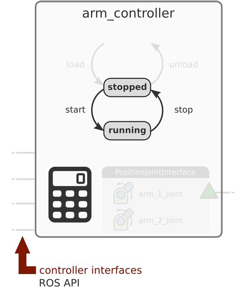 ROS Control An Overview Fjp Github Io