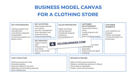 Business Model Canvas For A Clothing Store With Examples Businessdojo