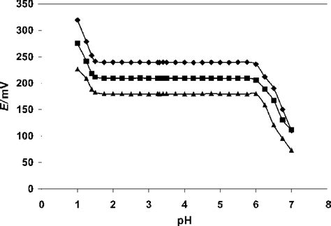 Effect Of PH On Electrode Potential At 1 0 10 2 M 1 0 10 3 Download Scientific