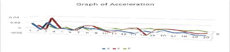Graph Of Acceleration Download Scientific Diagram