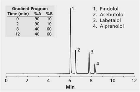 Hplc Analysis Of Antihypertensive Drugs On Ascentis® C18 Application For Hplc Sigma Aldrich