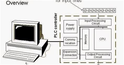 PLC System Overview Electrical Engineering Pics