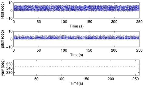 Figure 1 From An Lmi Based Observer For Attitude Determination