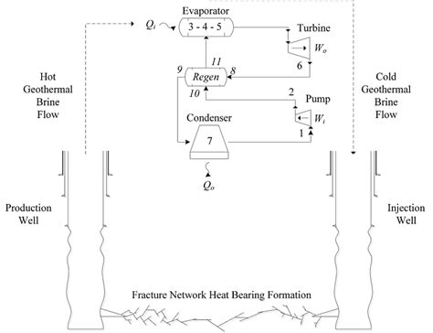 Basic Layout Of An Engineered Geothermal System With A Binary Power Download Scientific Diagram