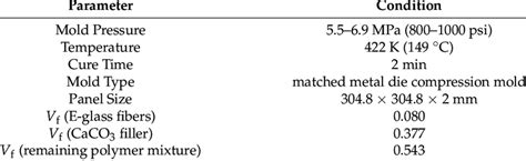 Compression Molding Parameters Download Scientific Diagram