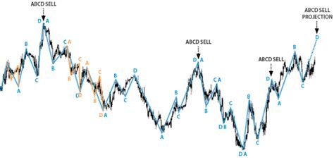 Investment Profile Powerful Fib Patterns