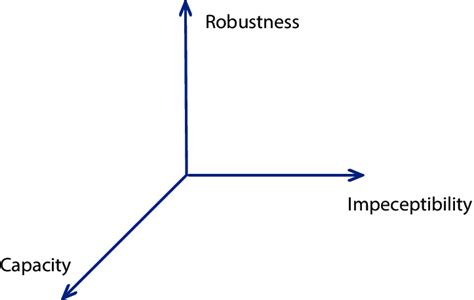 Constraints Of Digital Watermarking Download Scientific Diagram