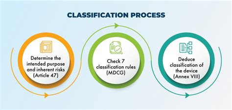 Medical Devices Regulatory Services On Linkedin Freyr Infographic Ivd Classification Under The