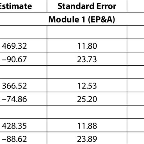 Multivariate Regression Analysis Results For Performance Indicators Download Scientific Diagram