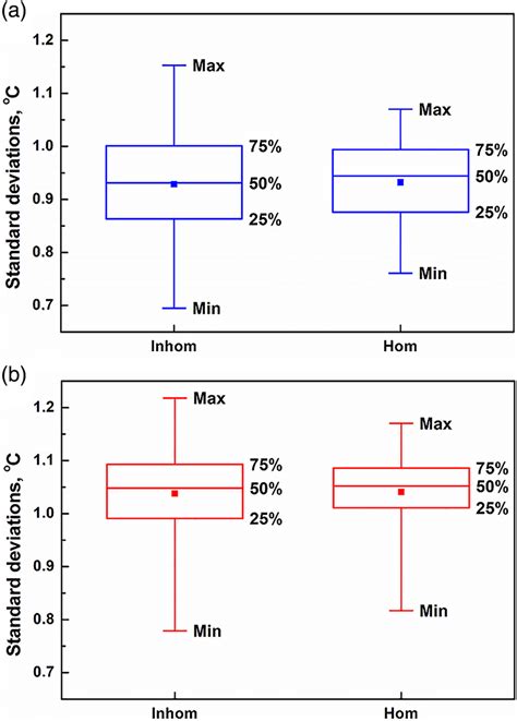 Standard Deviations Boxplots Of The Annual Time Series Before And After